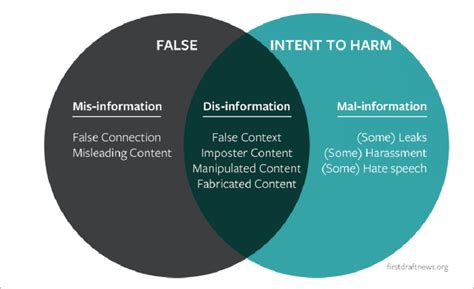 Concepts Of Misinformation Disinformation And Mal Information Download Scientific Diagram