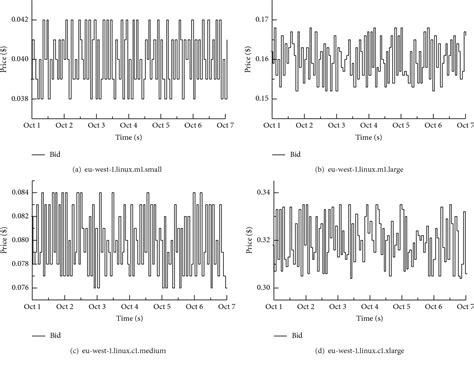 Figure 1 From Task Balanced Workflow Scheduling Technique Considering