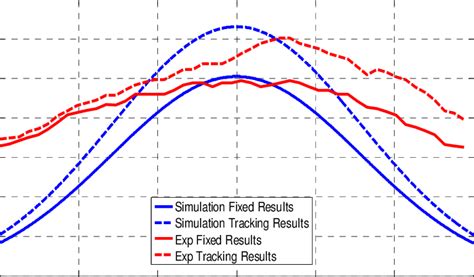 Comparison Between The Output Water Temperatures With 12 Hours Morning