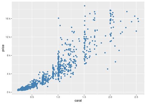 124 散点图 R 语言学习笔记