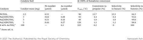 Temperature And Selectivities To Products At 100 Conversion Of