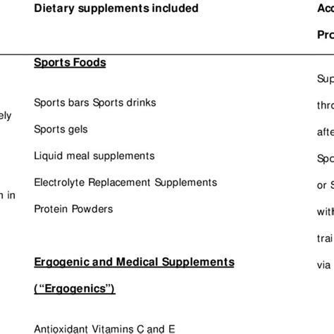 Classification Of Supplements Within The 2009 Ais Sports Supplement