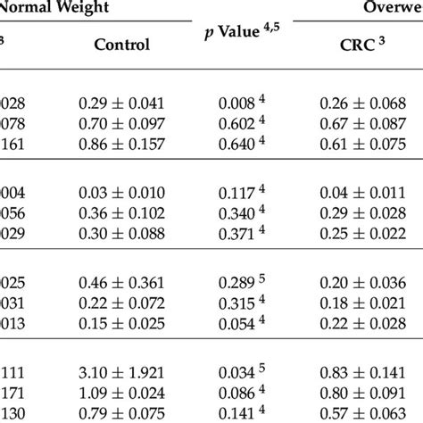 mean relative mirna expression comparison between colorectal cancer