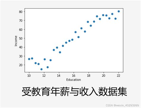 【深度学习】线性回归、逻辑回归、二分类，多分类等基础知识总结 线性回归二分类 csdn博客