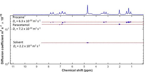 Gradients In Nmr Spectroscopy Part 6 Mixture Analysis By Diffusion