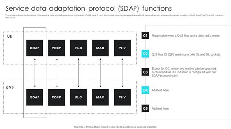 5g Network Operations Service Data Adaptation Protocol Sdap Functions Themes Pdf