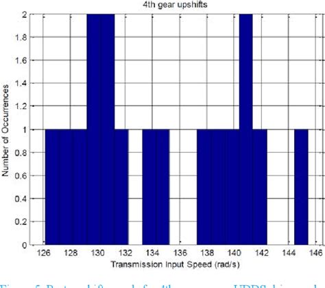 Table 1 From Development And Testing Of An Automatic Transmission Shift