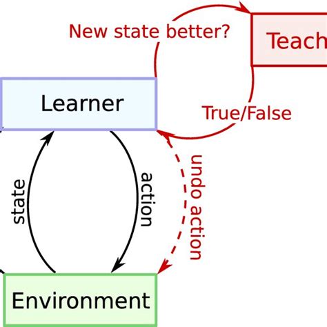 Diagram Representing The Basic Rl Setup With The Interactive