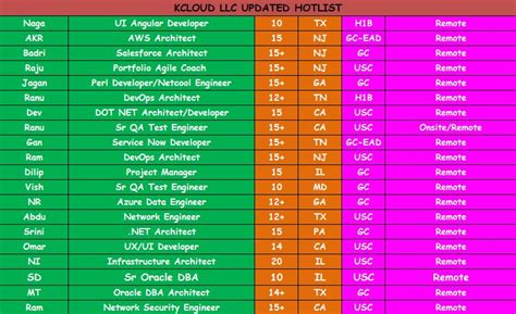 Script The Cloud On Linkedin Connections C2c Hotlist Consultants Uideveloper