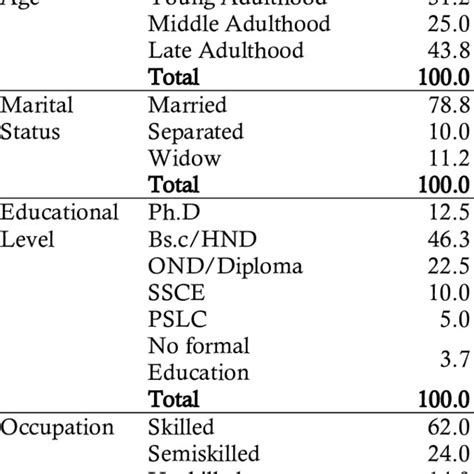 T Test Summary Table Showing The Level Of Differences Between The Download Scientific Diagram