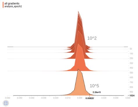 Effect Of Batch Size On Training Dynamics By Kevin Shen Mini