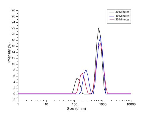Particle Size Distribution Particle Size Distribution Download