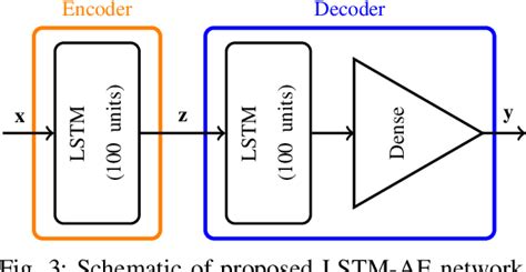 Figure 3 From Autoencoder Based Characterisation Of Passive Ieee 80211 Link Level Measurements