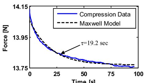 Stress Relaxation Curve And Corresponding Maxwell Model Fit The