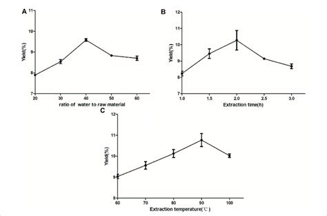 Effect Of Different Feed To Liquid Ratio A Extraction Time B And