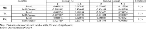 The Adf Test Results Download Table