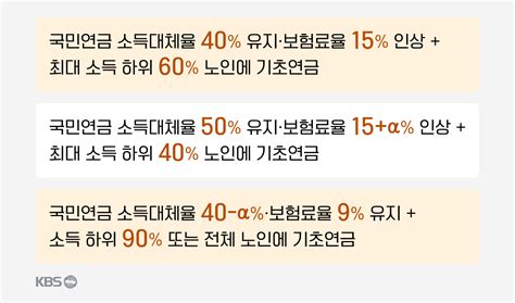 기초연금도 소득 따라 다르게국민연금과 연계해야”