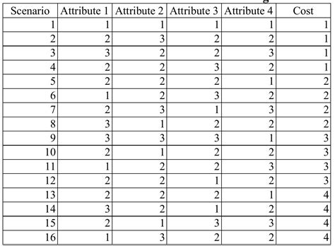Table 15 Guidelines For Stated Preference Experiment