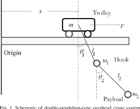 Table 1 From Design Of Simultaneous Input Shaping Based Sirms Fuzzy Control For Double Pendulum