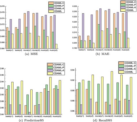 Comparison With Ablation Methods Download Scientific Diagram