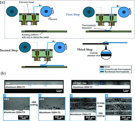 A Addjoining Process B Microstructure Of Hybrid Joints [96] Download Scientific Diagram
