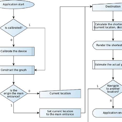 Flow Chart Of The Proposed Web Based Indoor Navigation System Download Scientific Diagram