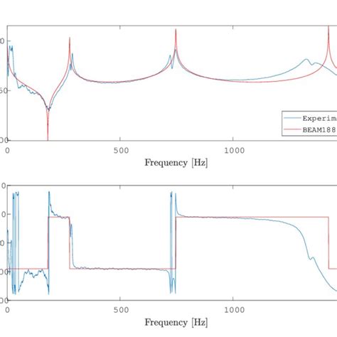 PDF NUMERICAL MODAL ANALYSIS OF AN AIRCRAFT WING PROTOTYPE FOR SAE AERODESIGN COMPETITION