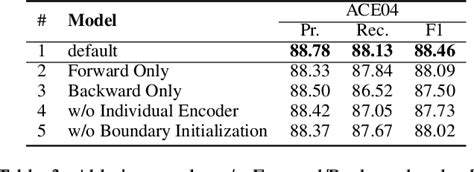 Table 3 From Nested Named Entity Recognition As Building Local