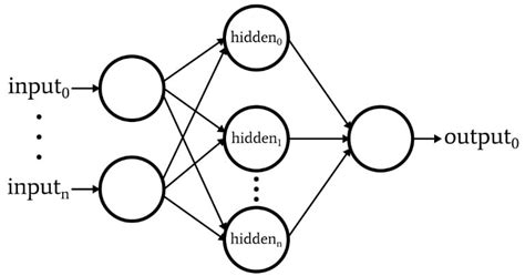 Understanding Training Formulas And Backpropagation For Multilayer