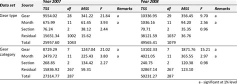 Four Anova Table Resulting From Three Way Anova Incorporated In One F