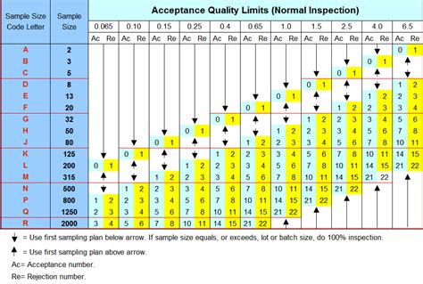 Sampling Plan Chart Sequential Sampling Plan Overview Download