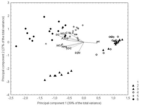 Principal Components Analysis Of Sediment Properties Location Of Download Scientific Diagram