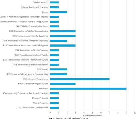Figure 6 From Blockchain Enhanced Offloading In Mobile Edge Computing A Systematic Review And