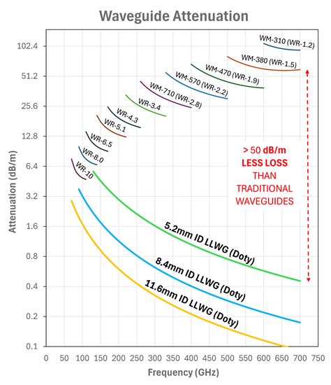 Waveguide Attenuation Comparison 3 Doty Scientific