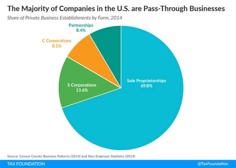 Should The Corporate Rate And The Pass Through Rate Be Identical