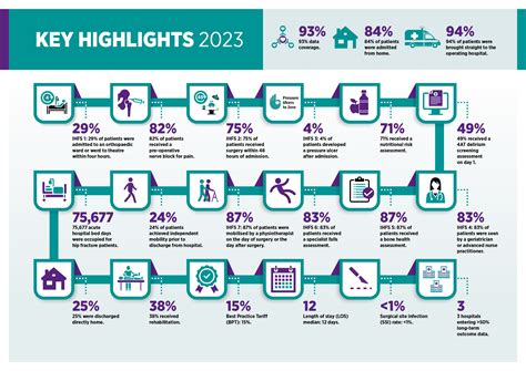 Ihfd Measuring Care For Hip Fracture Patients