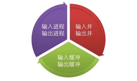 电子科技大学操作系统期末复习笔记（四）：设备管理独占设备模拟共享设备什么协议 Csdn博客