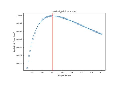 scipy stats ppcc max — scipy v1 12 0 manual