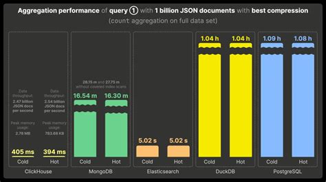 clickhouse发起十亿json文档挑战，性能完胜mongodb、postgresql、es和duckdb等数据库 dataops