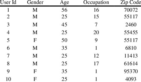 The Example Of Information Data For Demography User Download