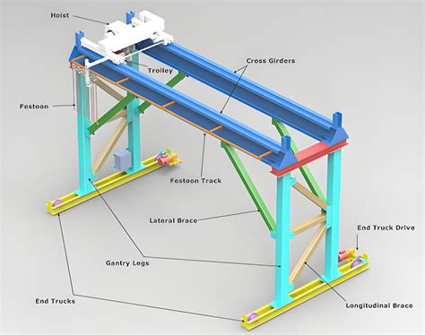 Gantry Crane Installation Guide Step By Step Process Bw