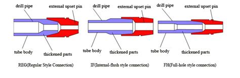 Common Drill Pipe Connection