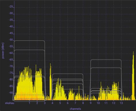 What Is Co Channel And Adjacent Channel Interference Nene Data Network Solutions