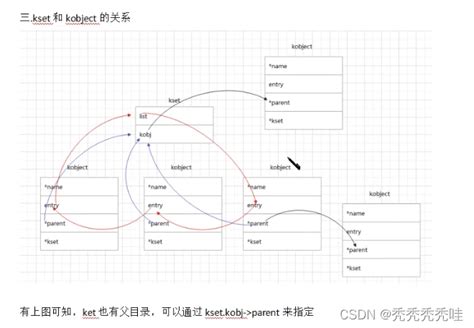 创建ksetlinux驱动 Csdn专栏