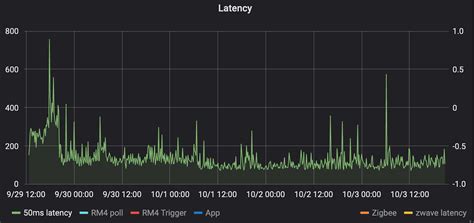 Release Generic Latency Timer ⚙️ Custom Apps And Drivers Hubitat
