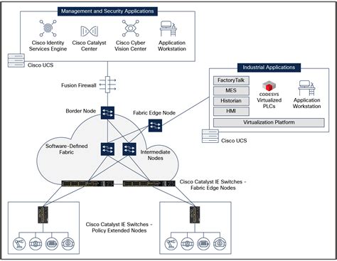 Industrial Network Architecture Solutions Improve Efficiency And Cut