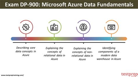 How To Prepare For Exam Dp 900 Testpreptraining Facebook
