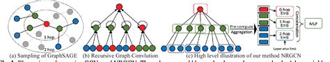 Figure From Non Recursive Graph Convolutional Networks Semantic Scholar