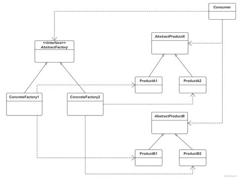 【设计模式】工厂模式（factory Pattern） Csdn博客
