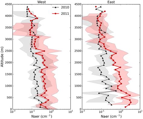 Averaged Vertical Profiles Of Number Concentration Of Aerosols Cm −3 Download Scientific